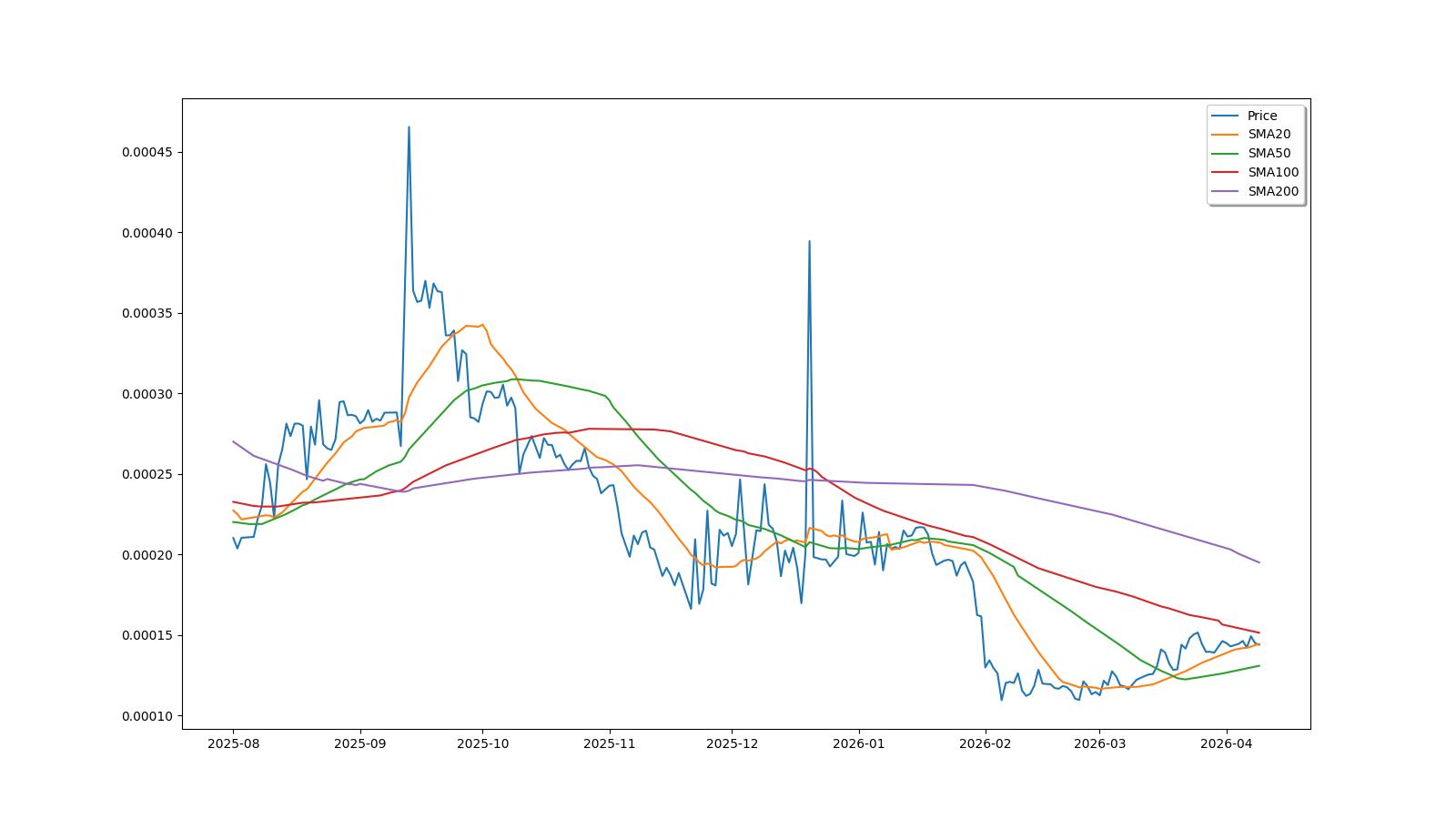Golden Fleece Token Simple Moving Averages