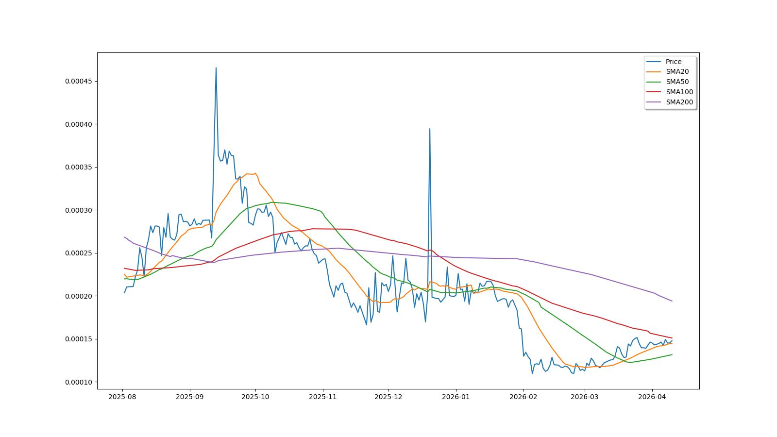 Golden Fleece Token Simple Moving Averages