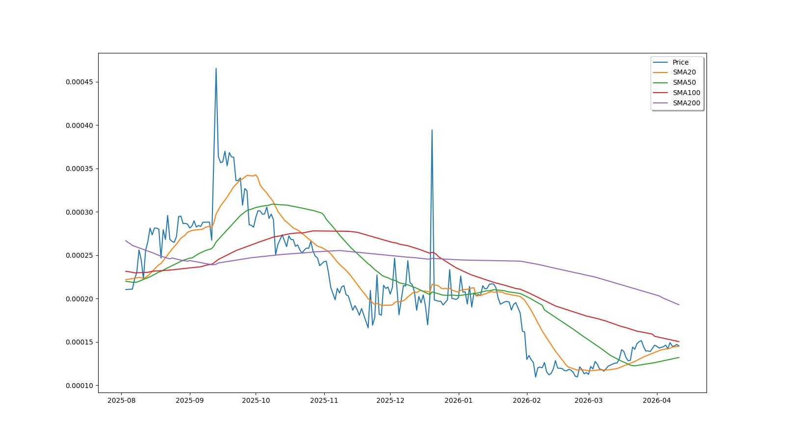 Golden Fleece Token Simple Moving Averages
