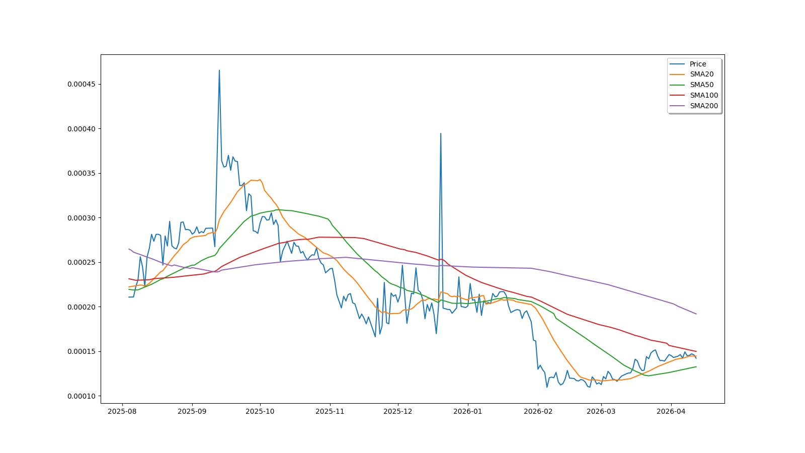 Golden Fleece Token Simple Moving Averages