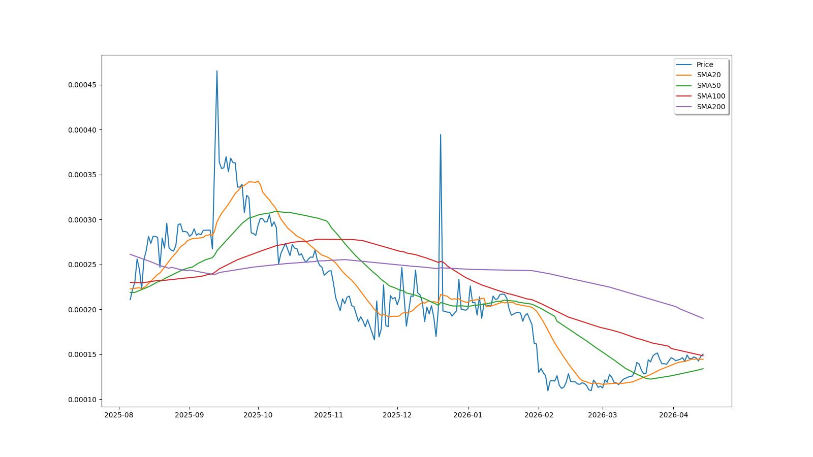 Golden Fleece Token Simple Moving Averages