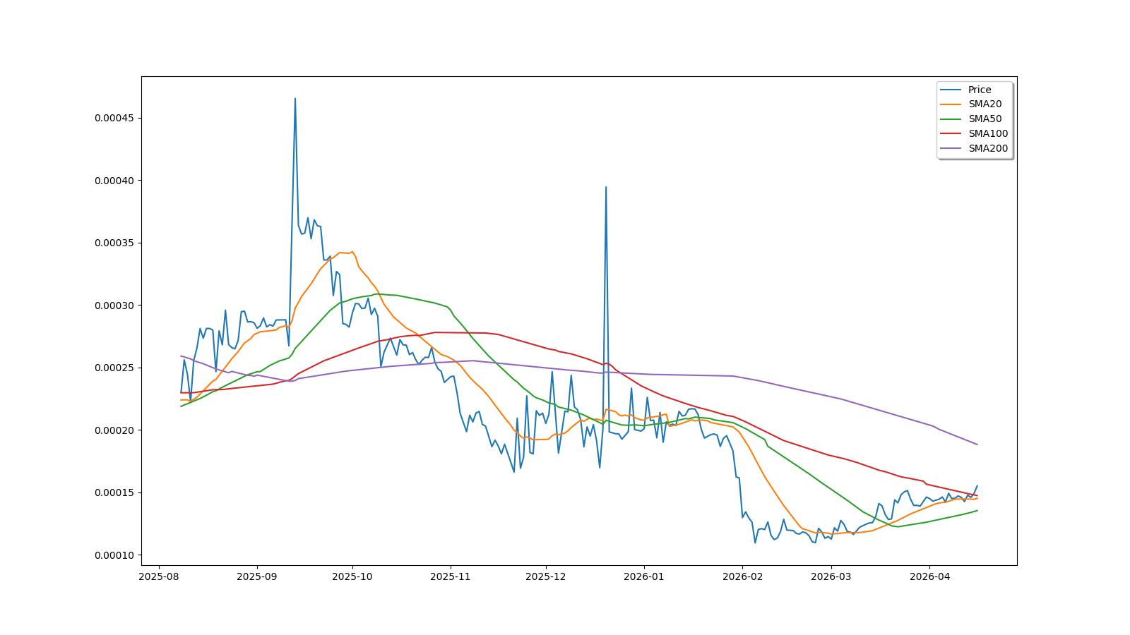 Golden Fleece Token Simple Moving Averages