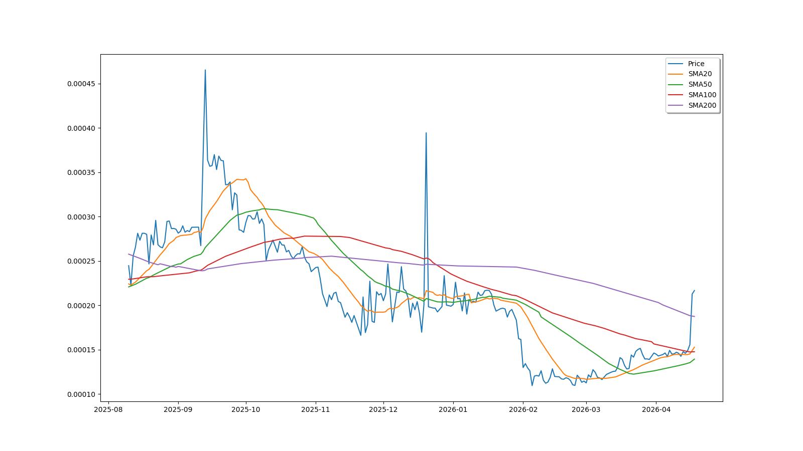 Golden Fleece Token Simple Moving Averages