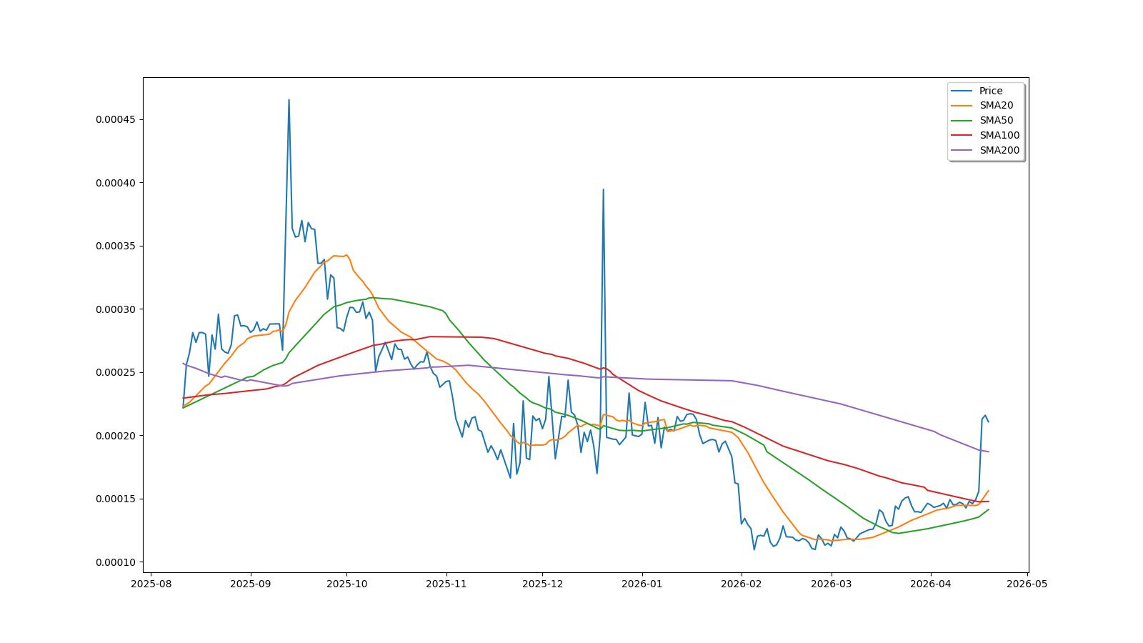 Golden Fleece Token Simple Moving Averages