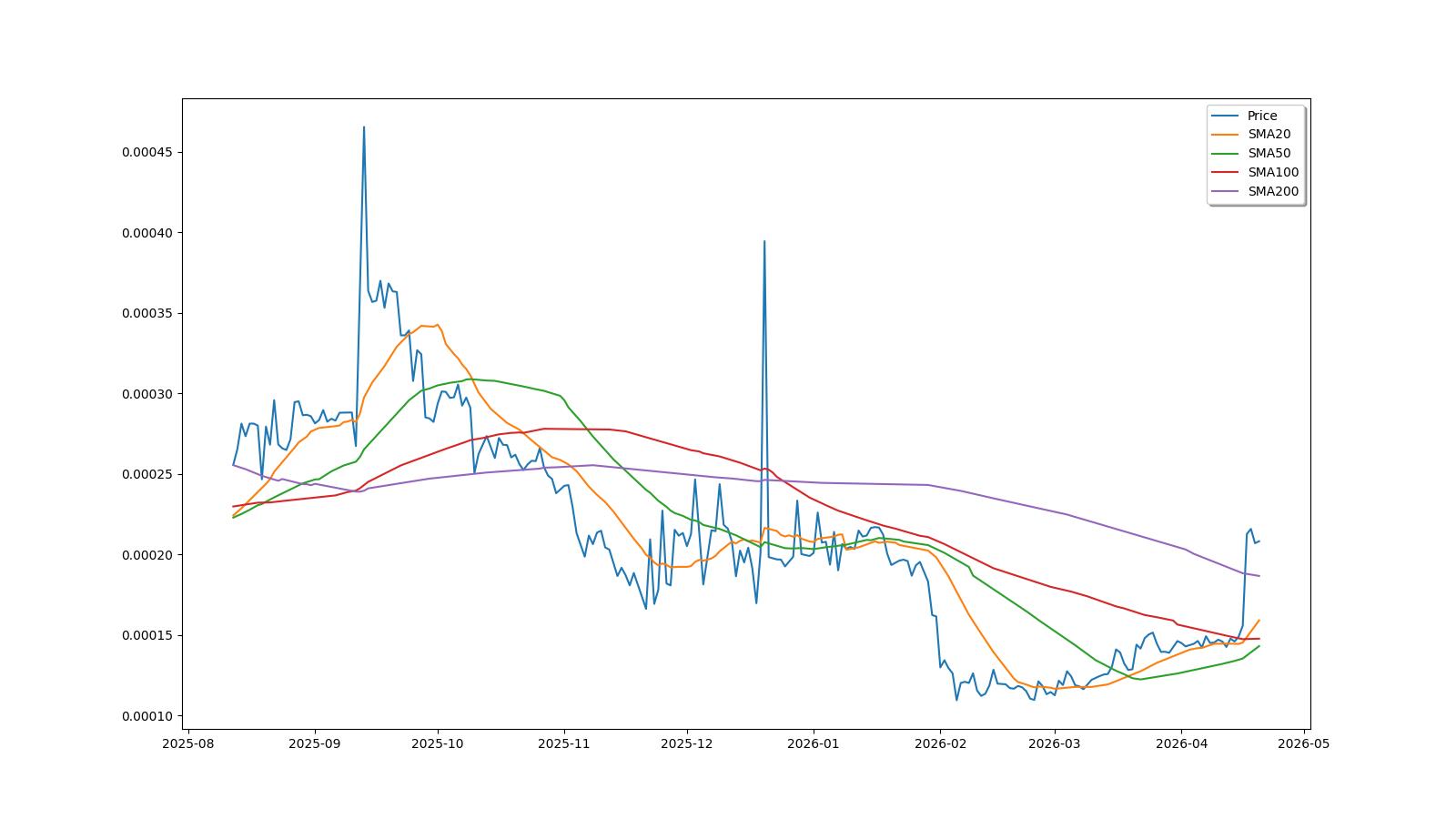 Golden Fleece Token Simple Moving Averages