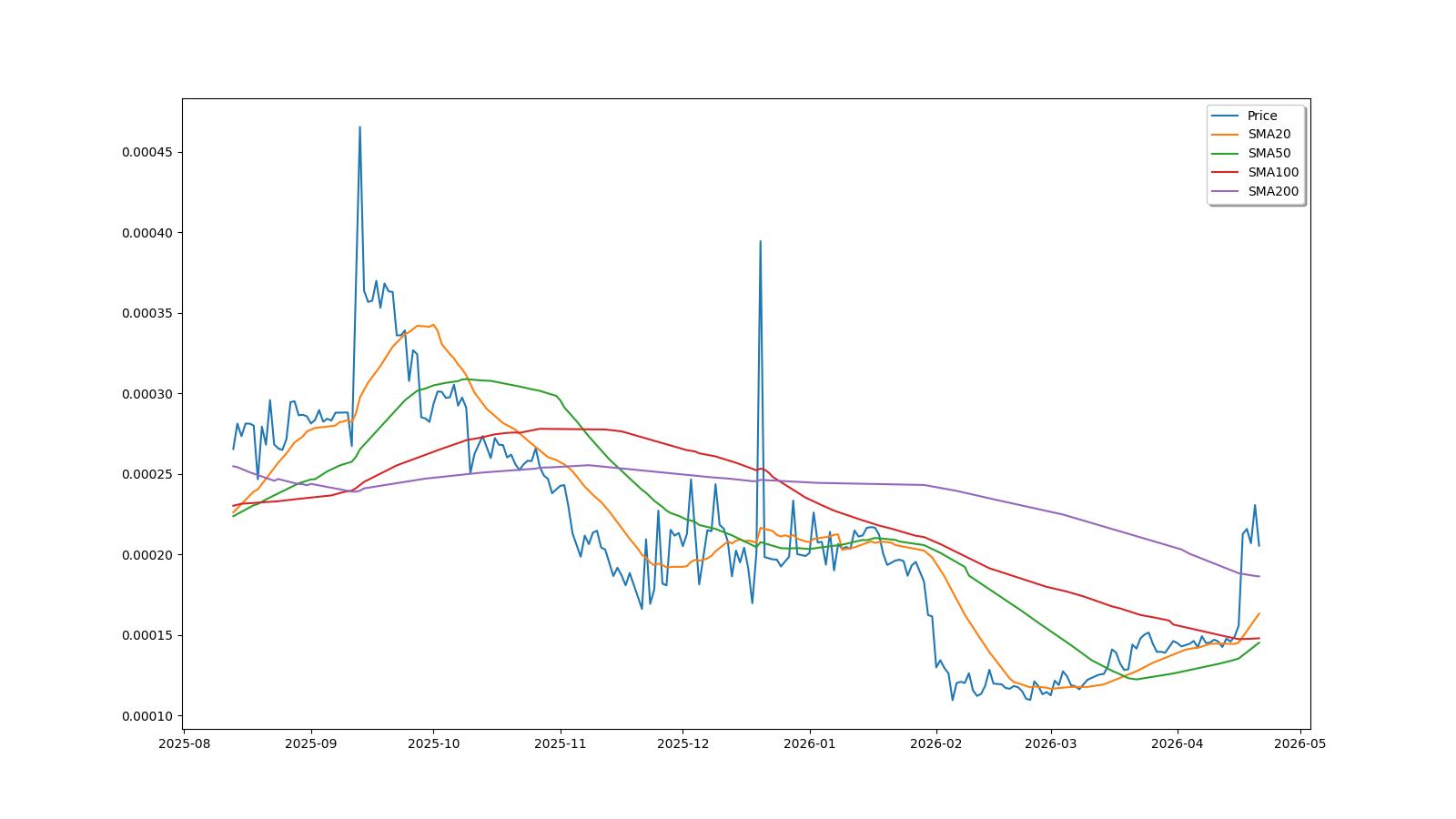 Golden Fleece Token Simple Moving Averages