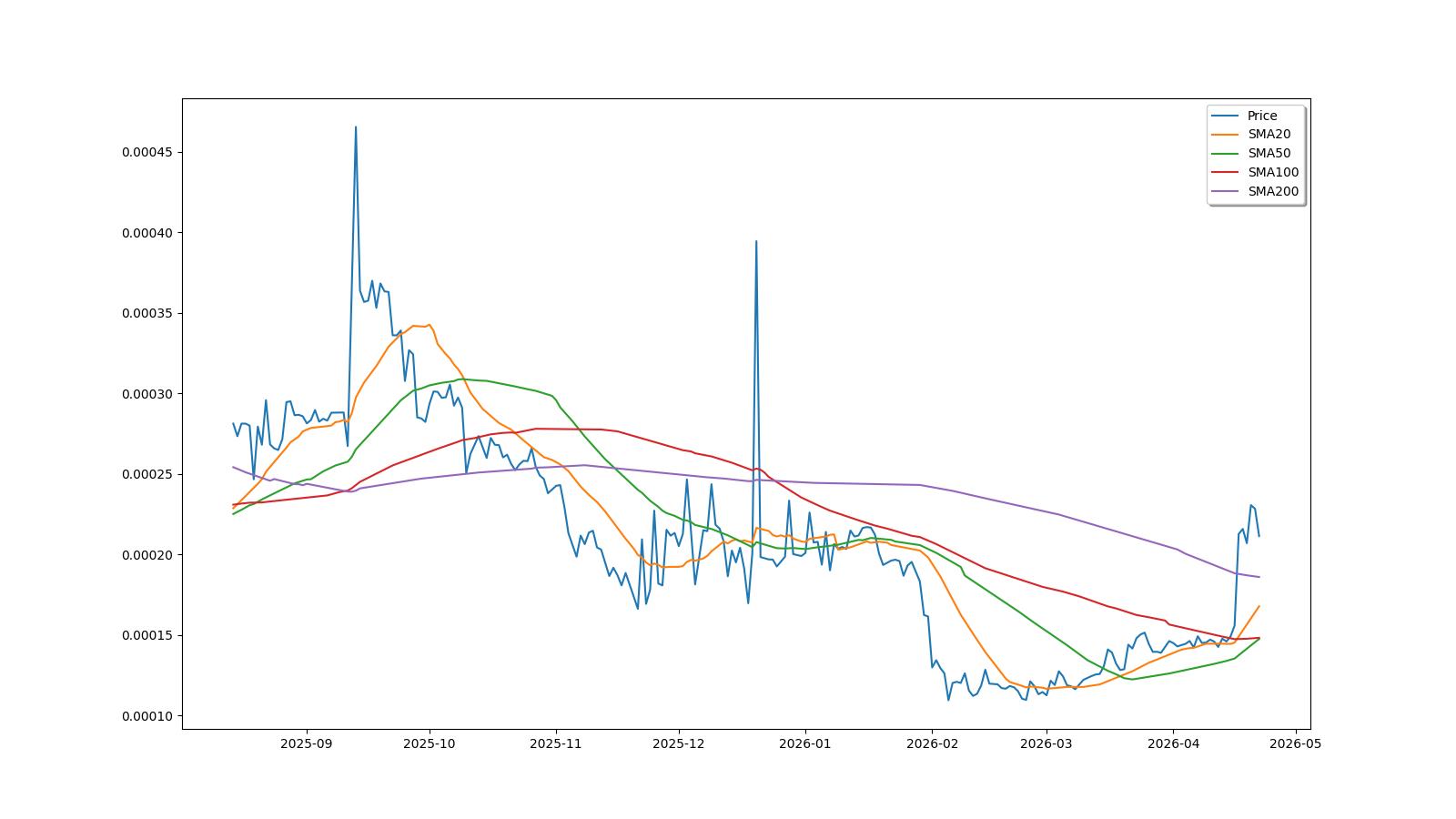 Golden Fleece Token Simple Moving Averages
