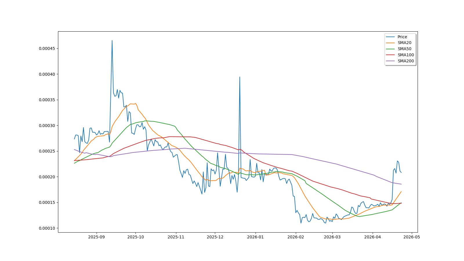 Golden Fleece Token Simple Moving Averages