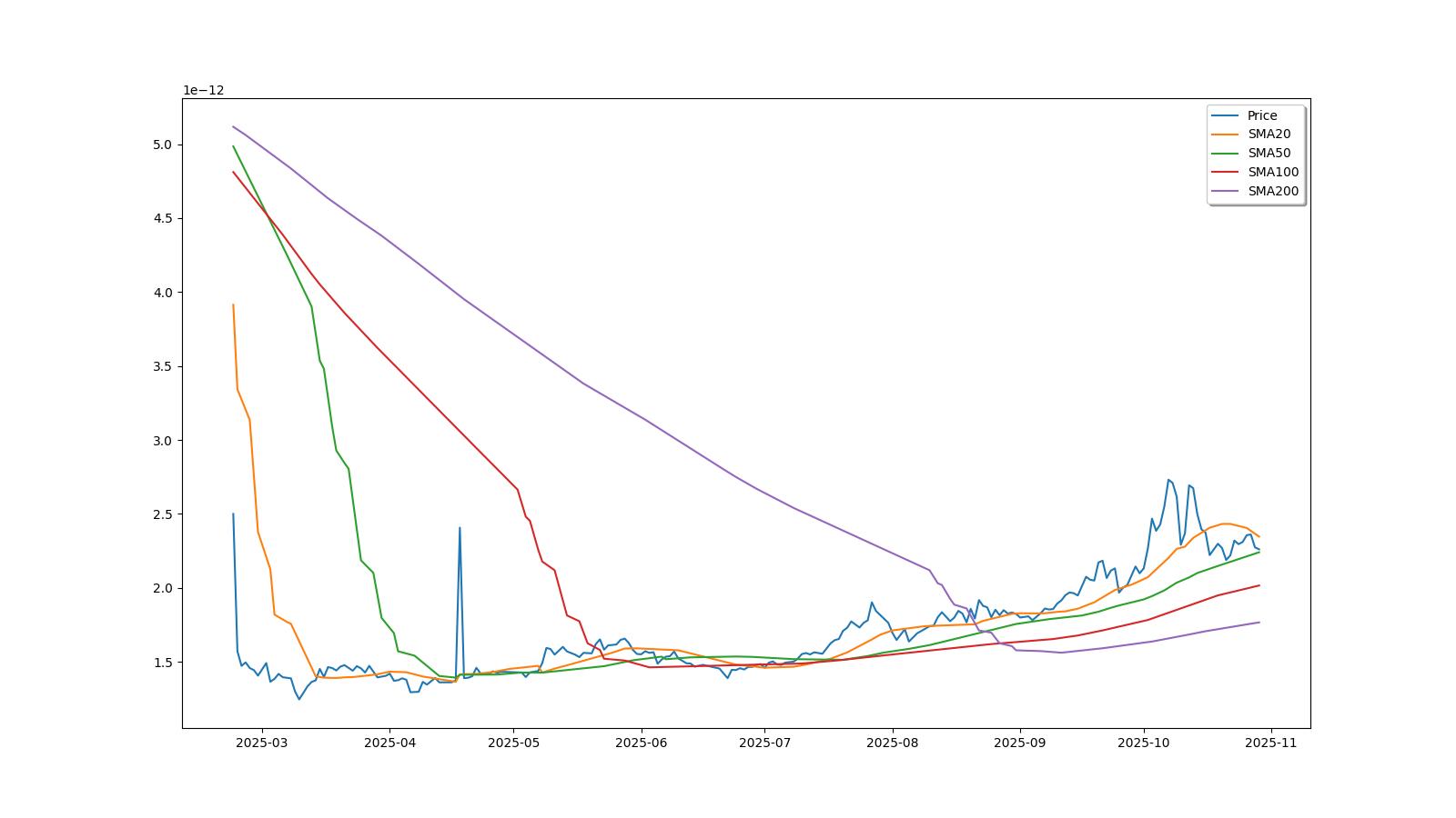 Golden Inu Simple Moving Averages