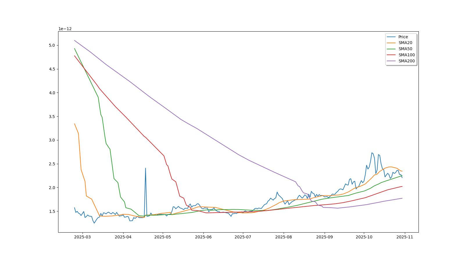 Golden Inu Simple Moving Averages