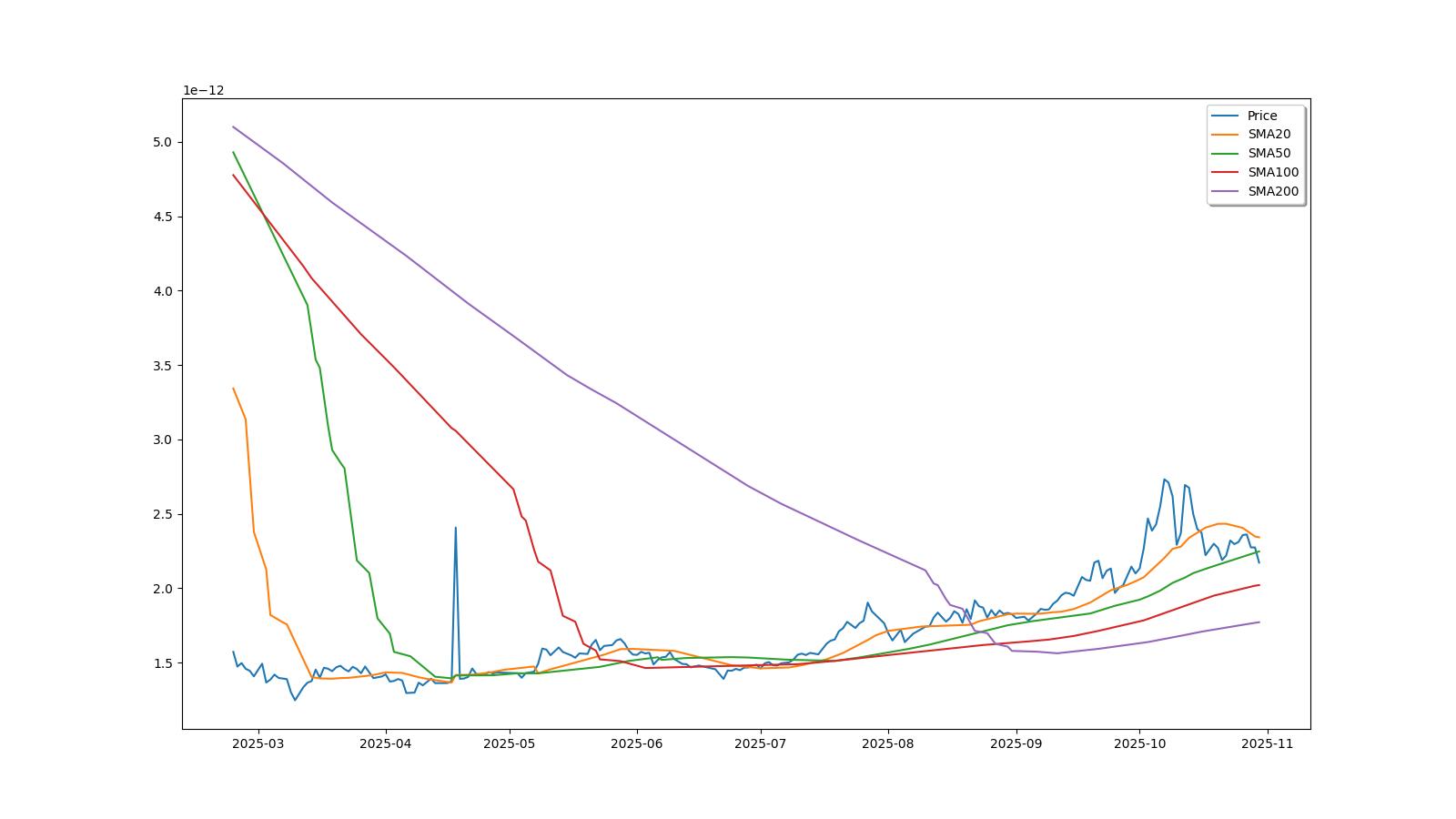 Golden Inu Simple Moving Averages