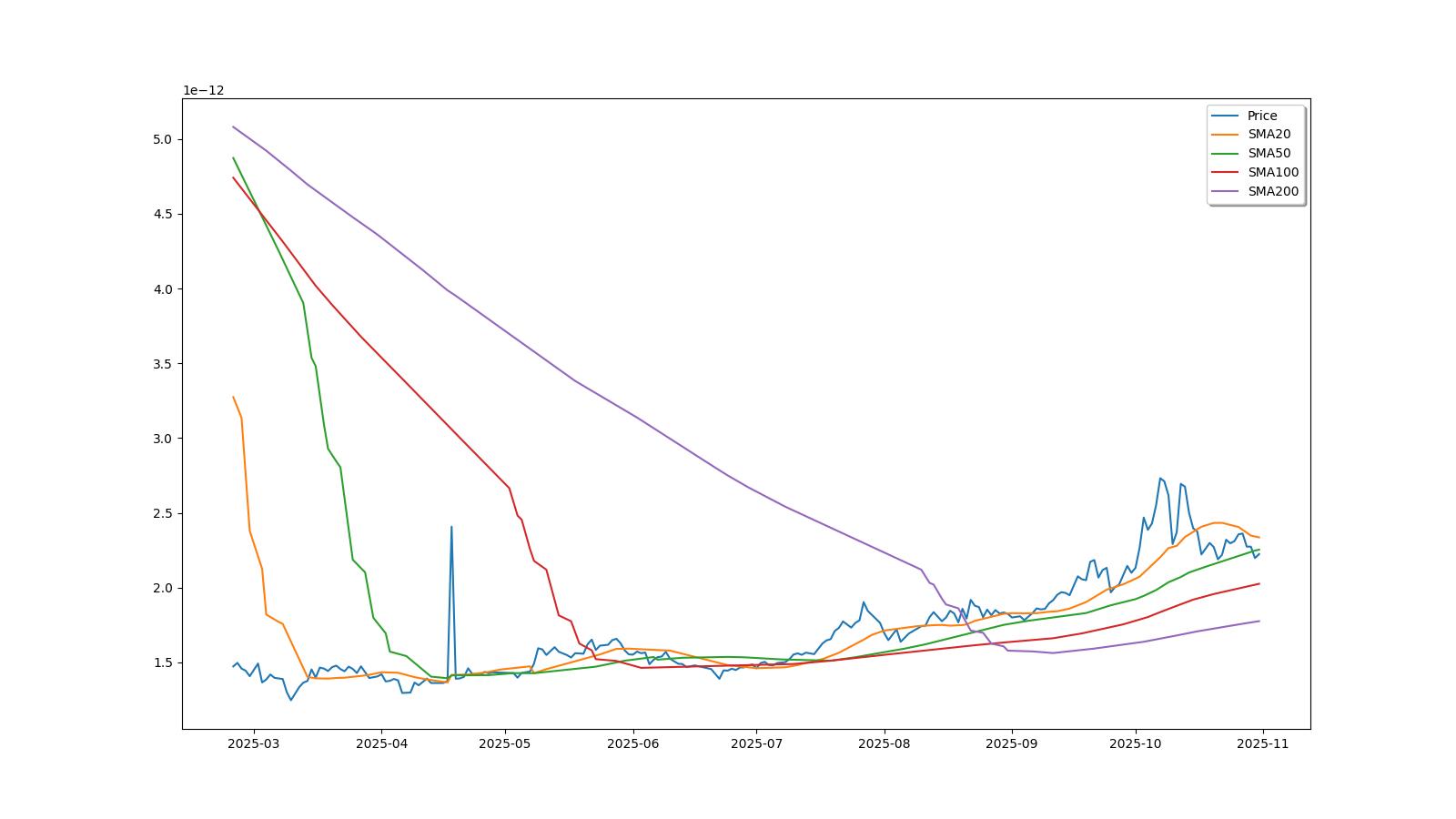 Golden Inu Simple Moving Averages