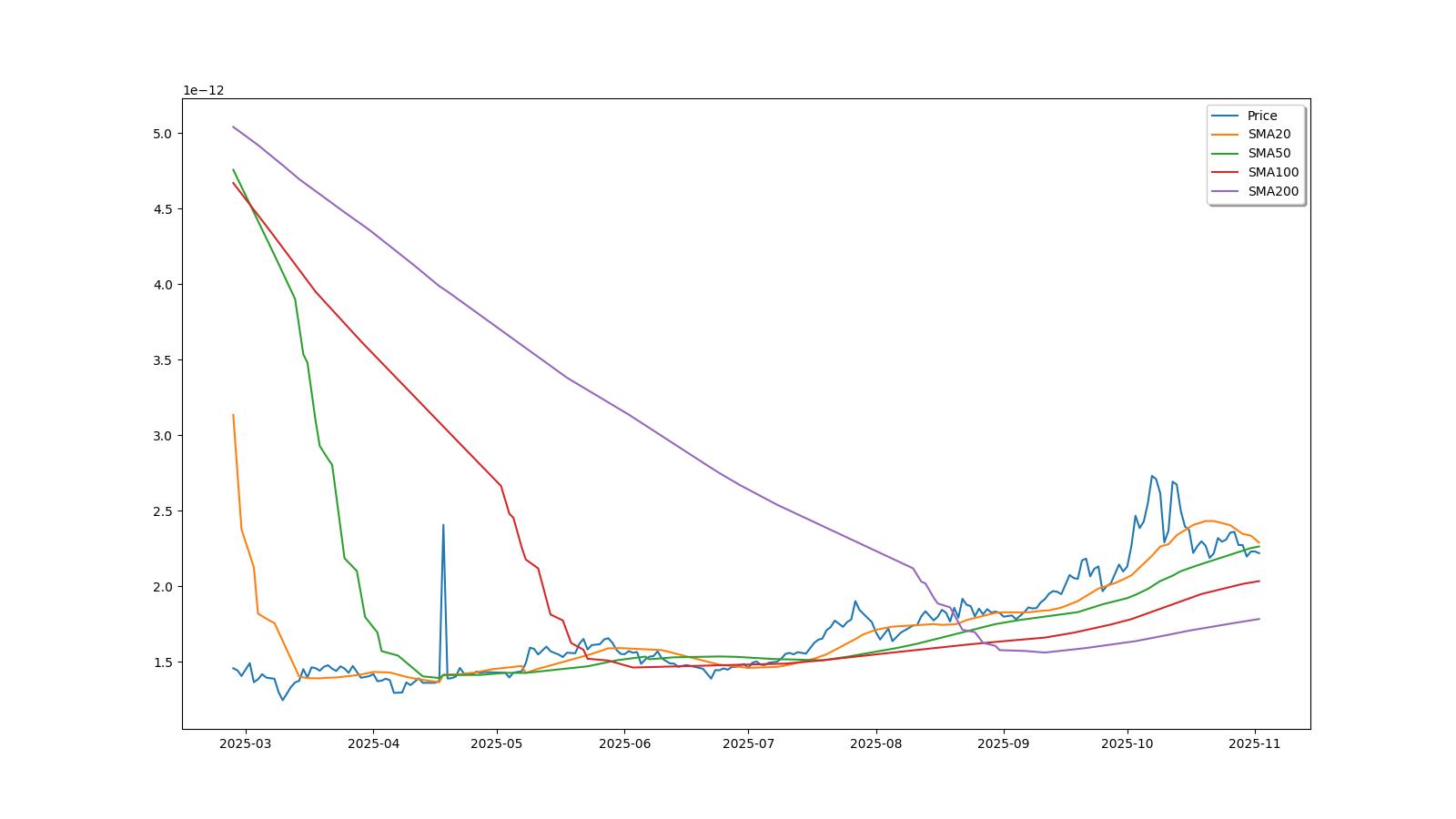Golden Inu Simple Moving Averages