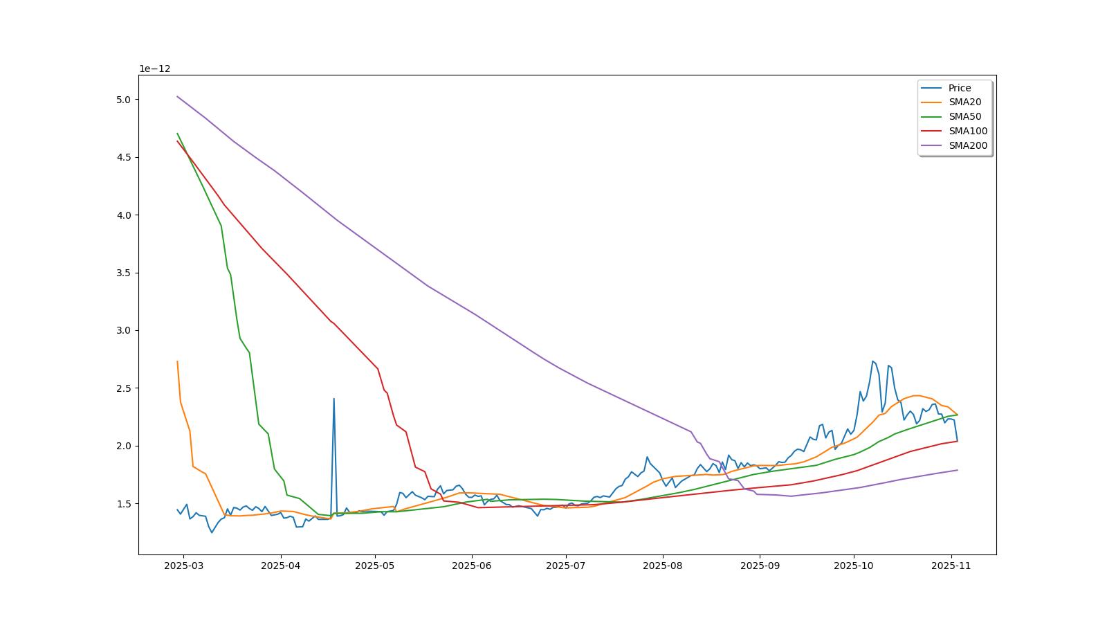 Golden Inu Simple Moving Averages