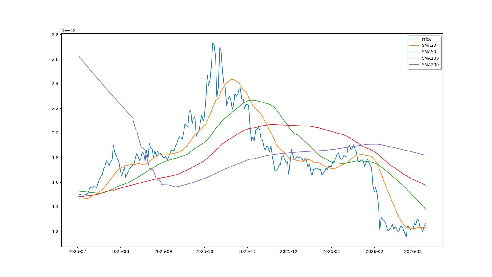 Golden Inu Simple Moving Averages
