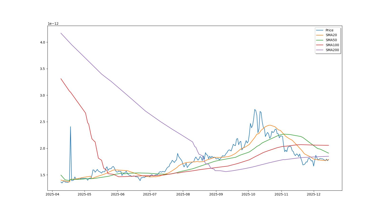 Golden Inu Simple Moving Averages