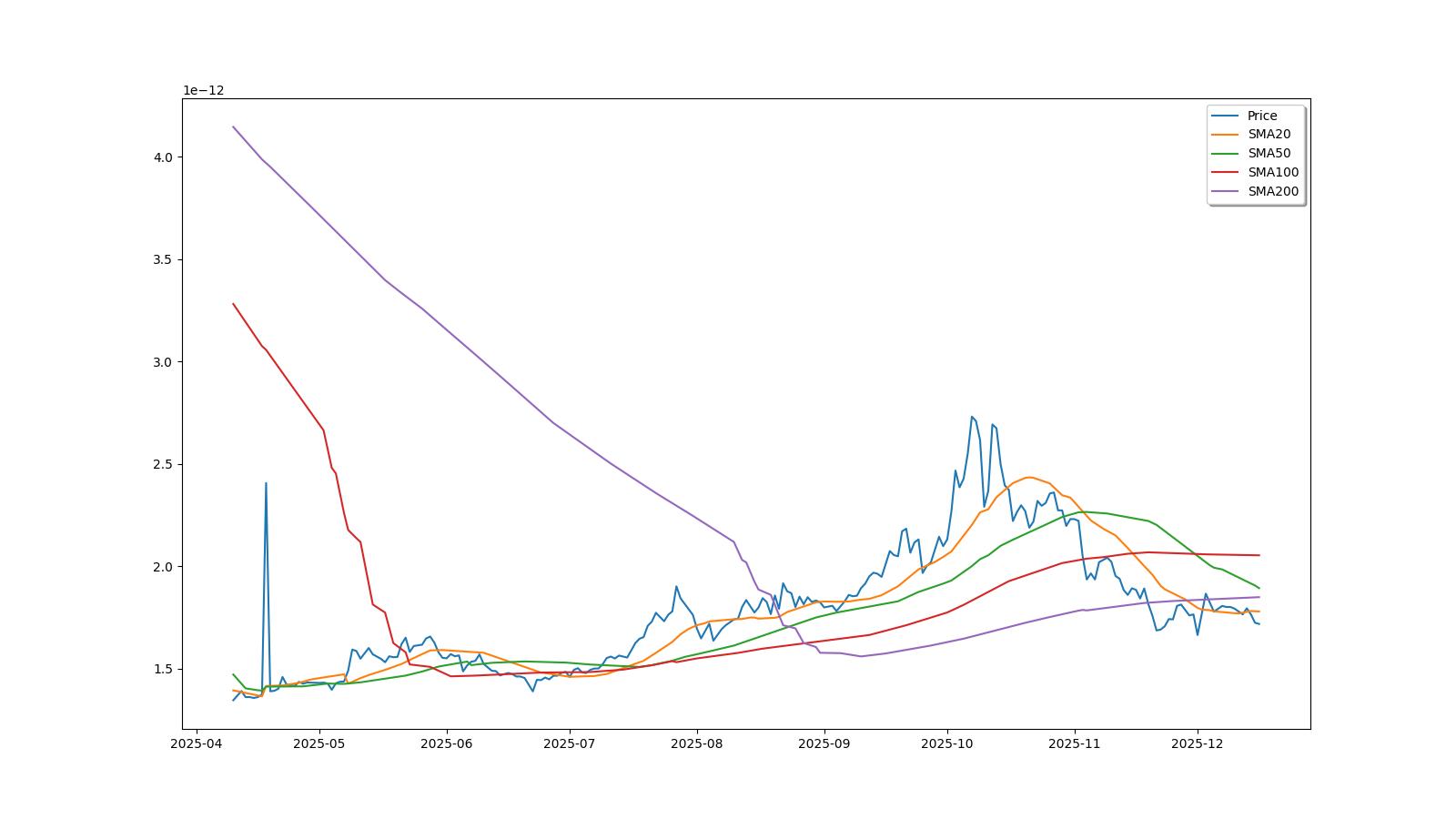 Golden Inu Simple Moving Averages