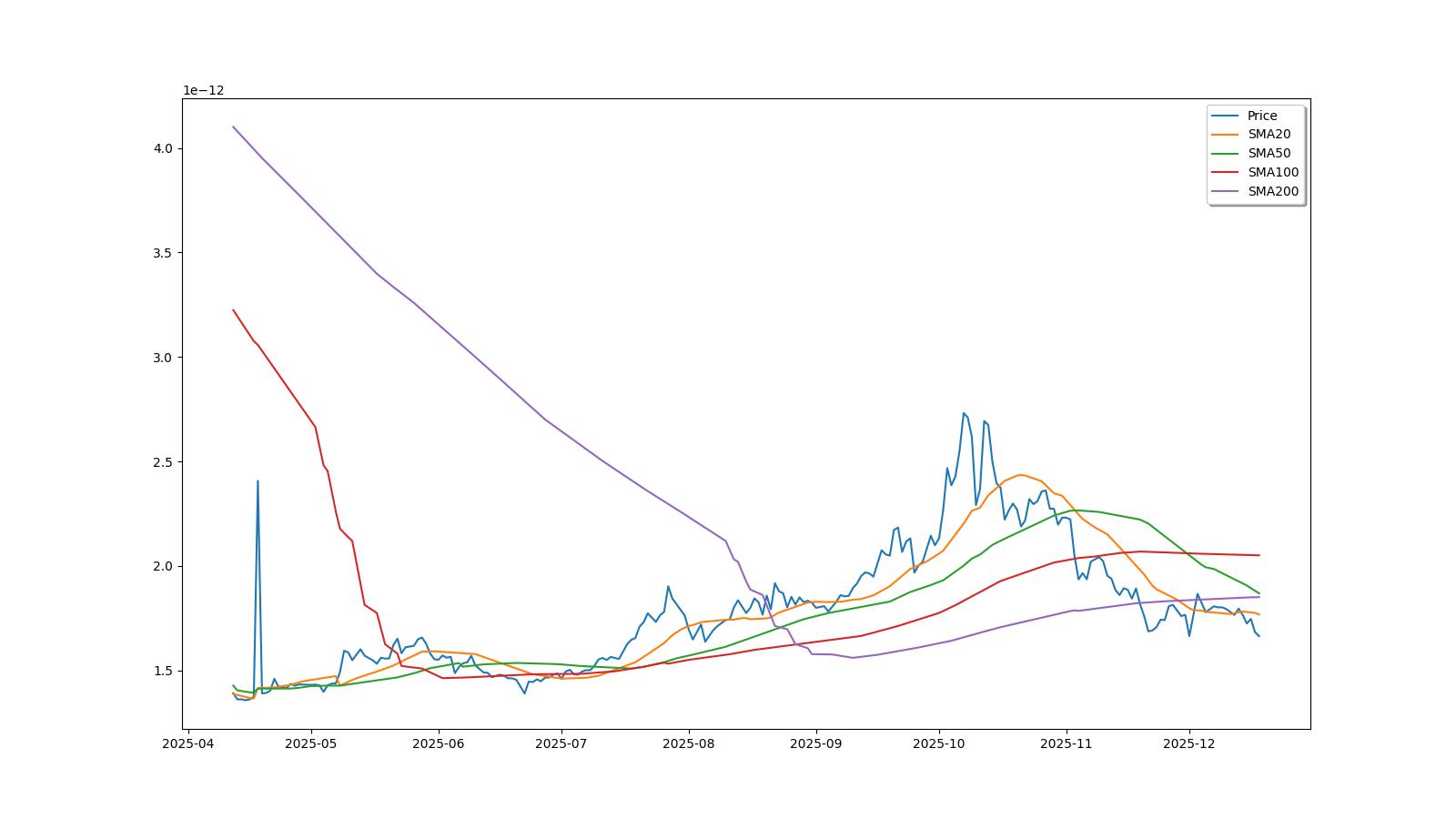 Golden Inu Simple Moving Averages