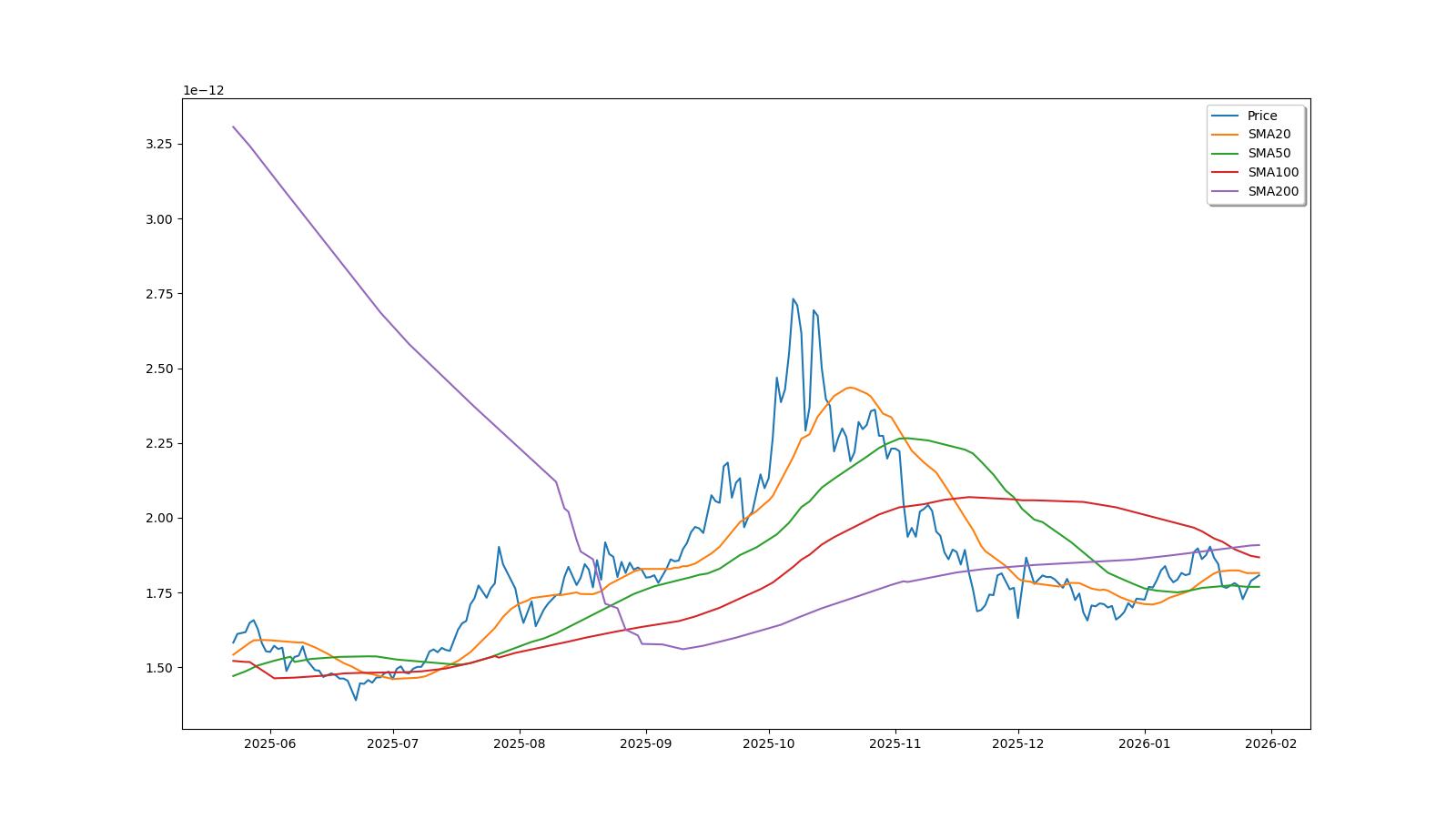 Golden Inu Simple Moving Averages