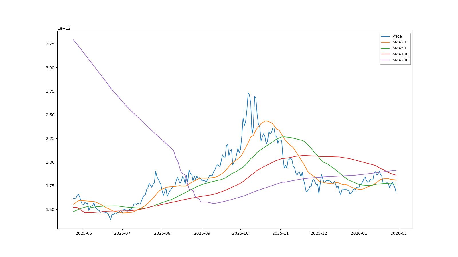 Golden Inu Simple Moving Averages