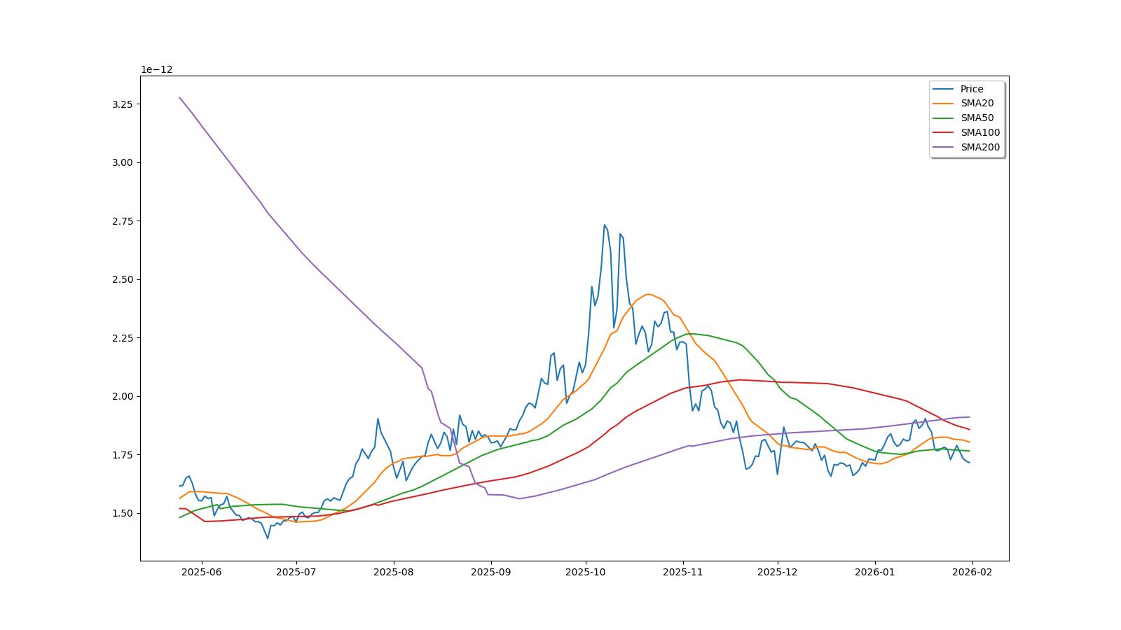 Golden Inu Simple Moving Averages