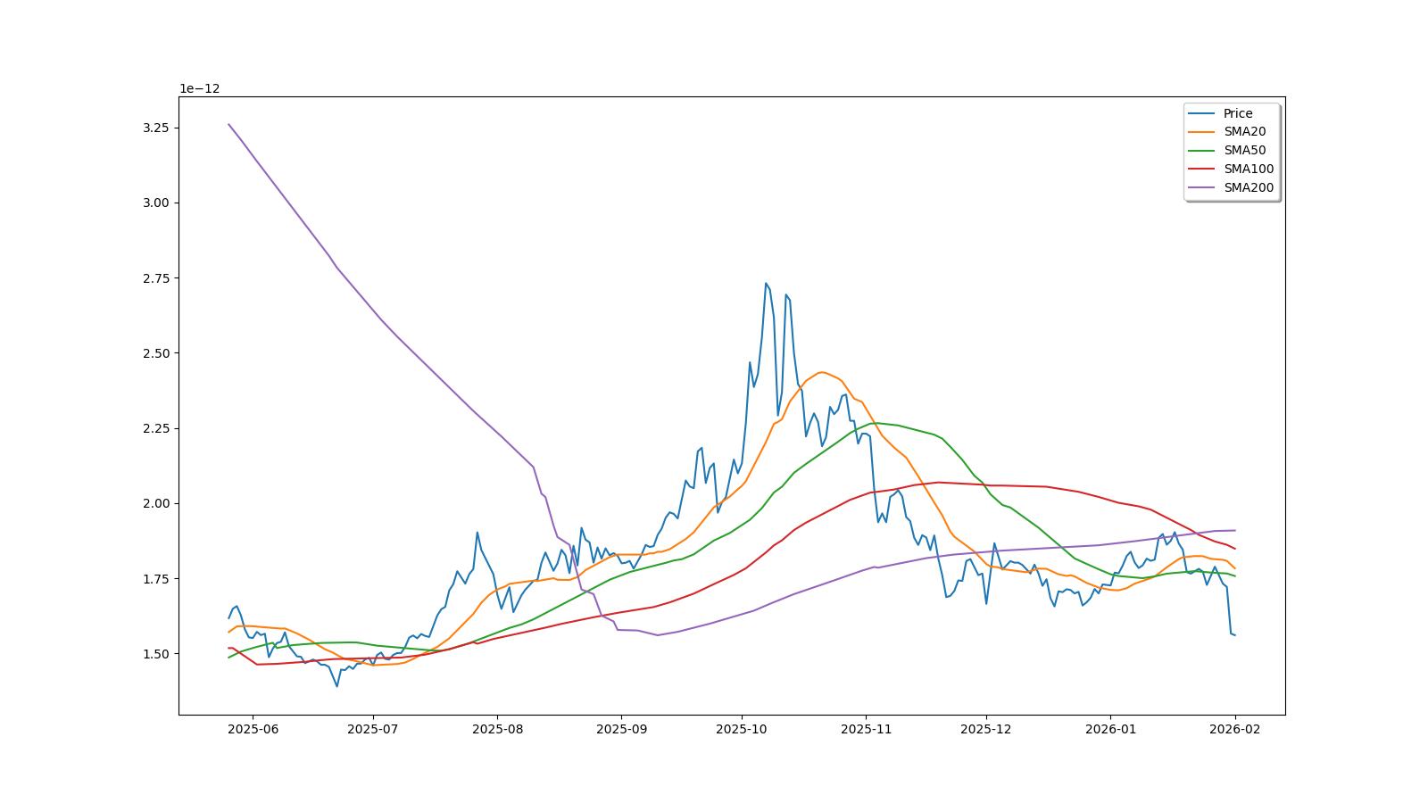 Golden Inu Simple Moving Averages