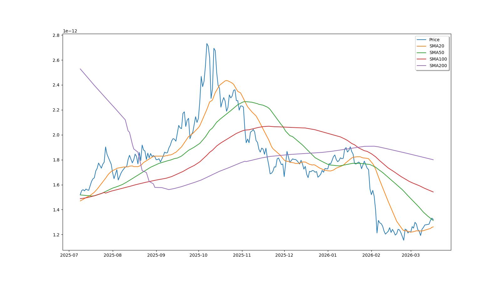 Golden Inu Simple Moving Averages
