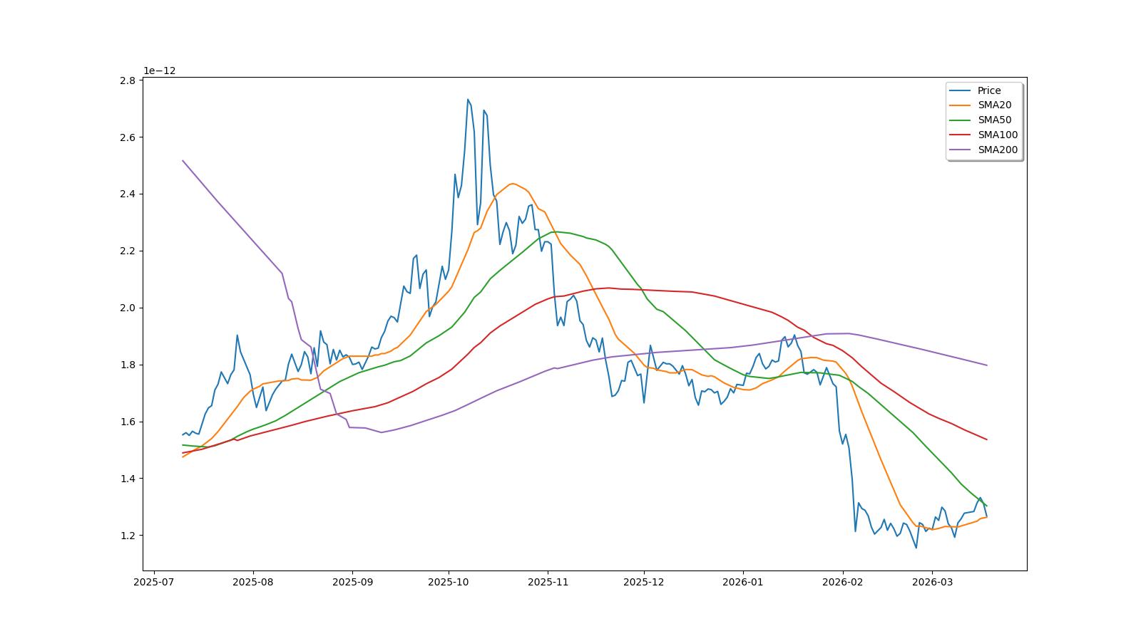 Golden Inu Simple Moving Averages