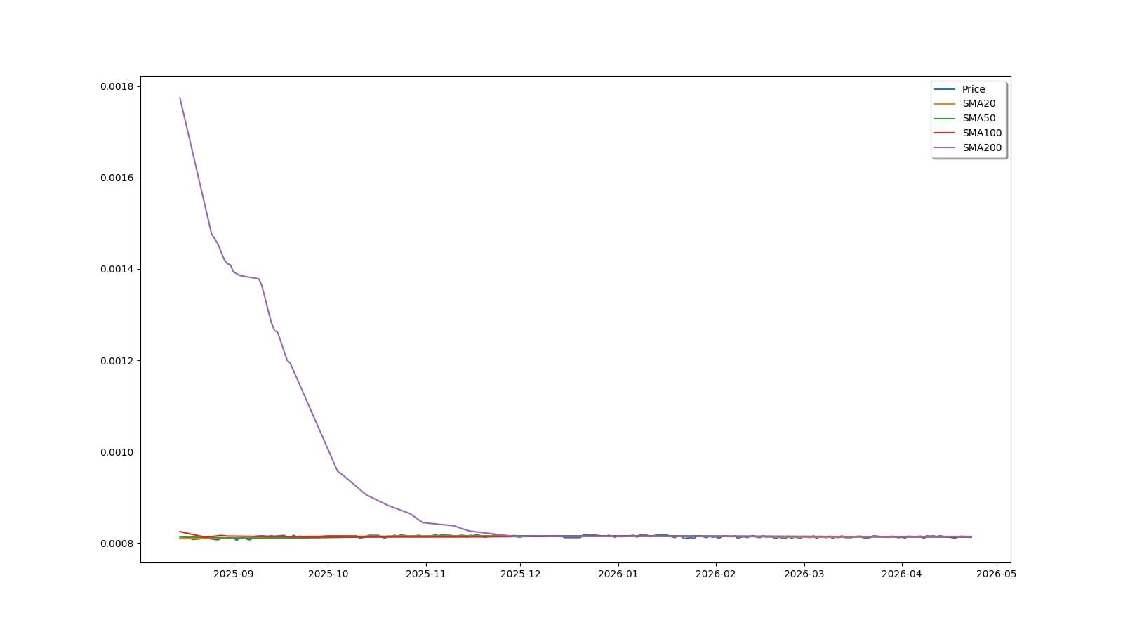 Golden Magfi Simple Moving Averages