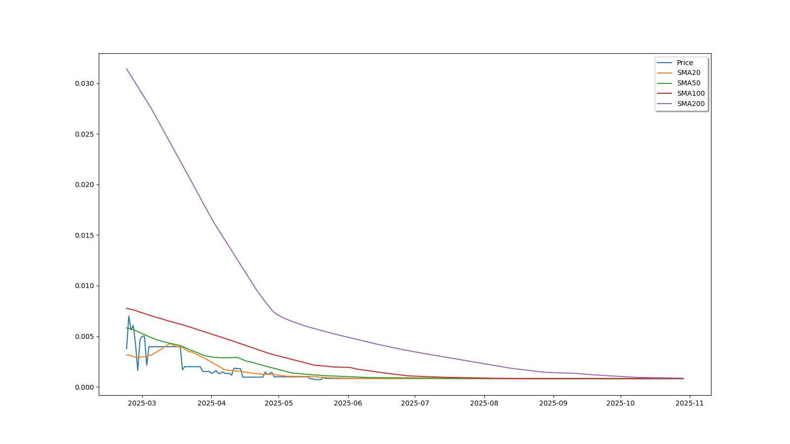 Golden Magfi Simple Moving Averages