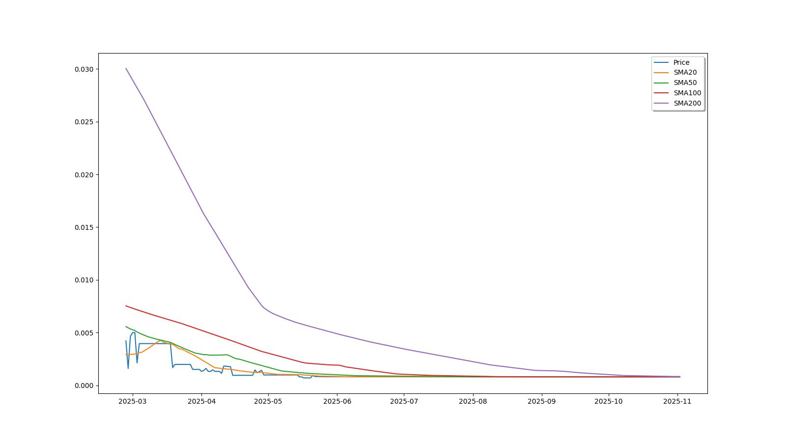Golden Magfi Simple Moving Averages