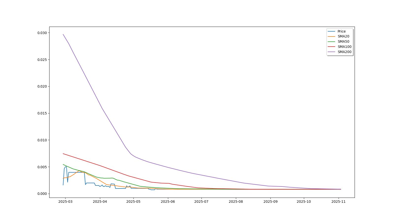 Golden Magfi Simple Moving Averages