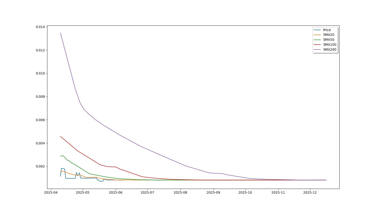 Golden Magfi Simple Moving Averages