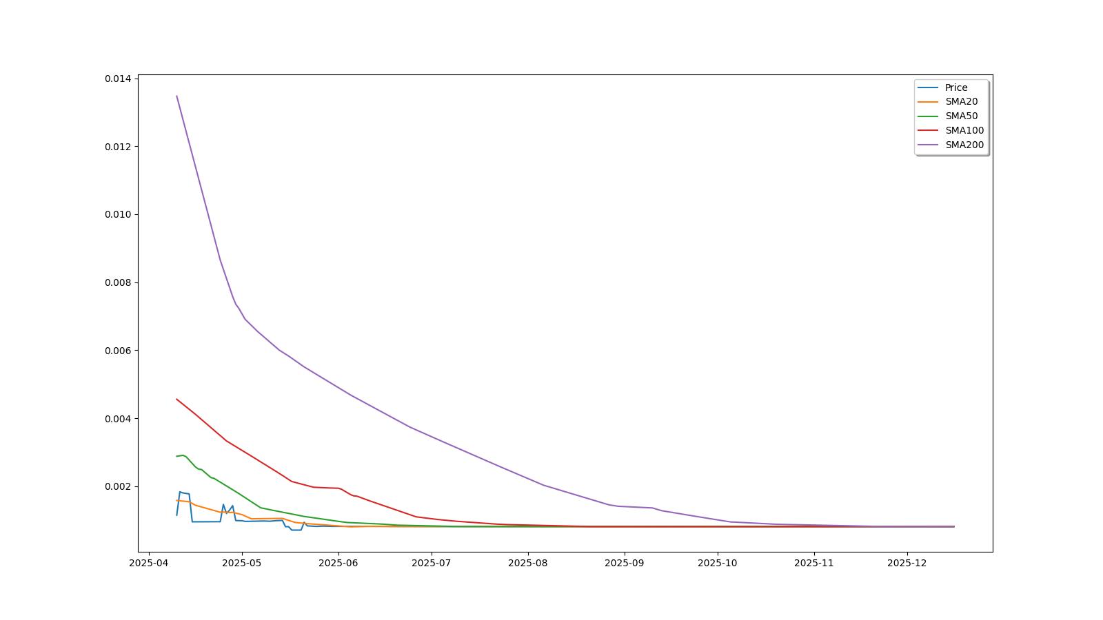 Golden Magfi Simple Moving Averages