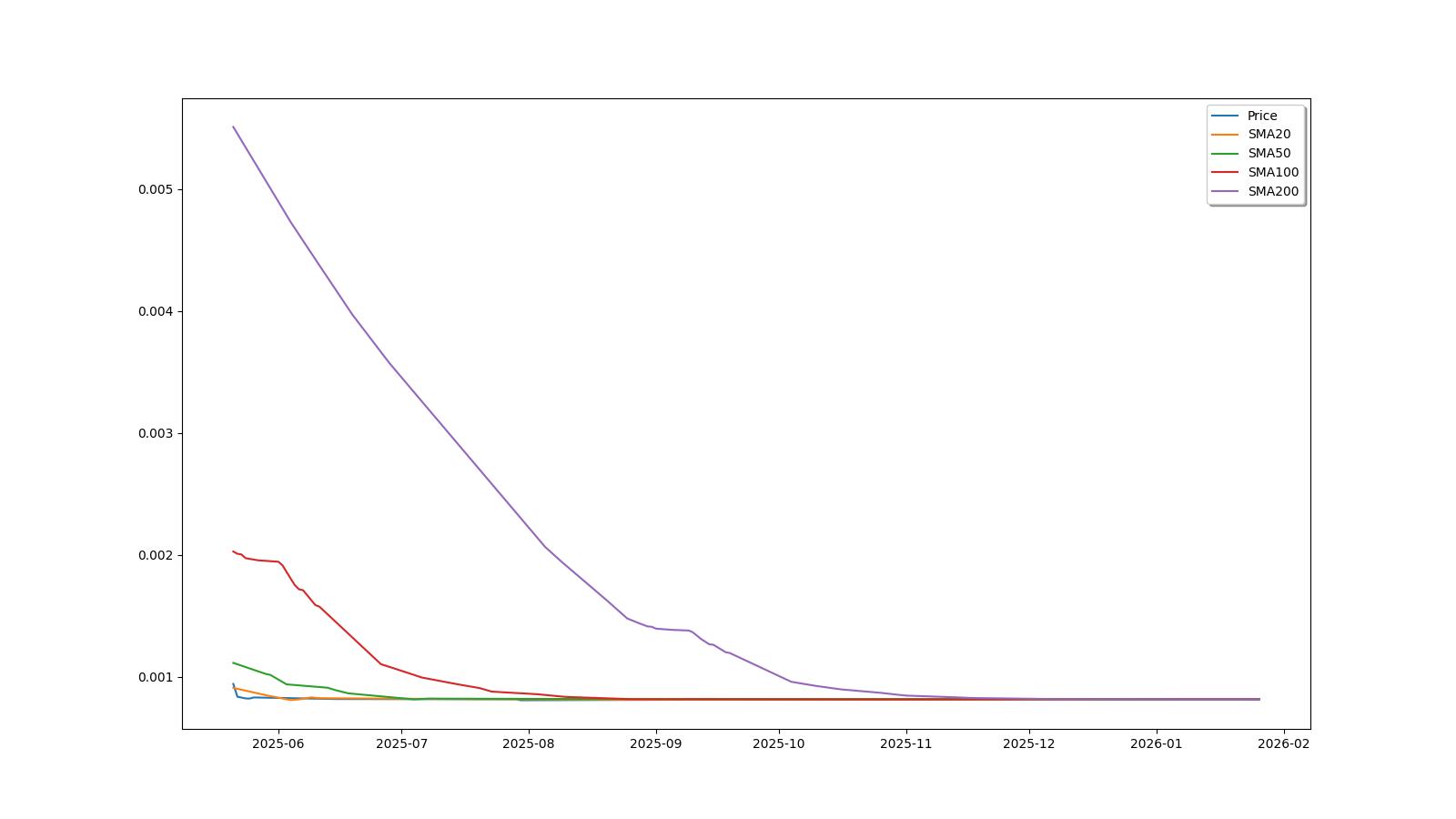 Golden Magfi Simple Moving Averages