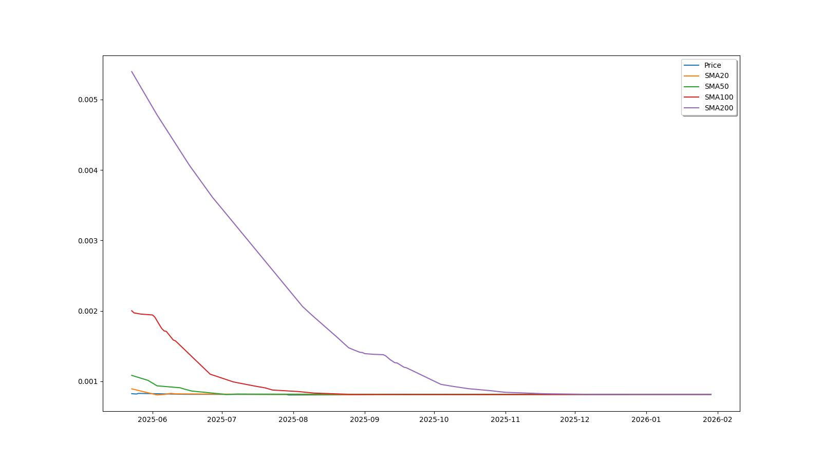 Golden Magfi Simple Moving Averages