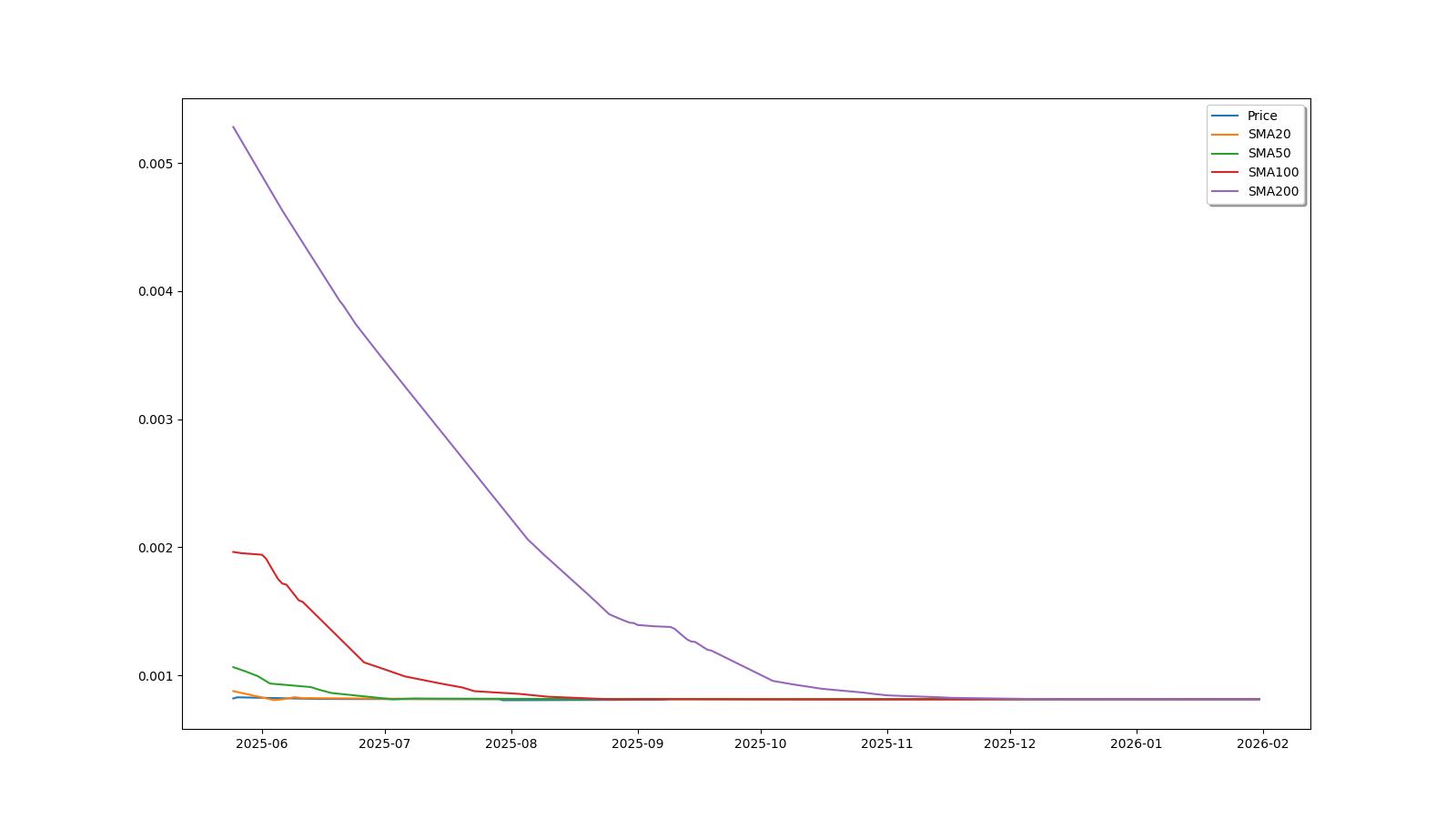 Golden Magfi Simple Moving Averages