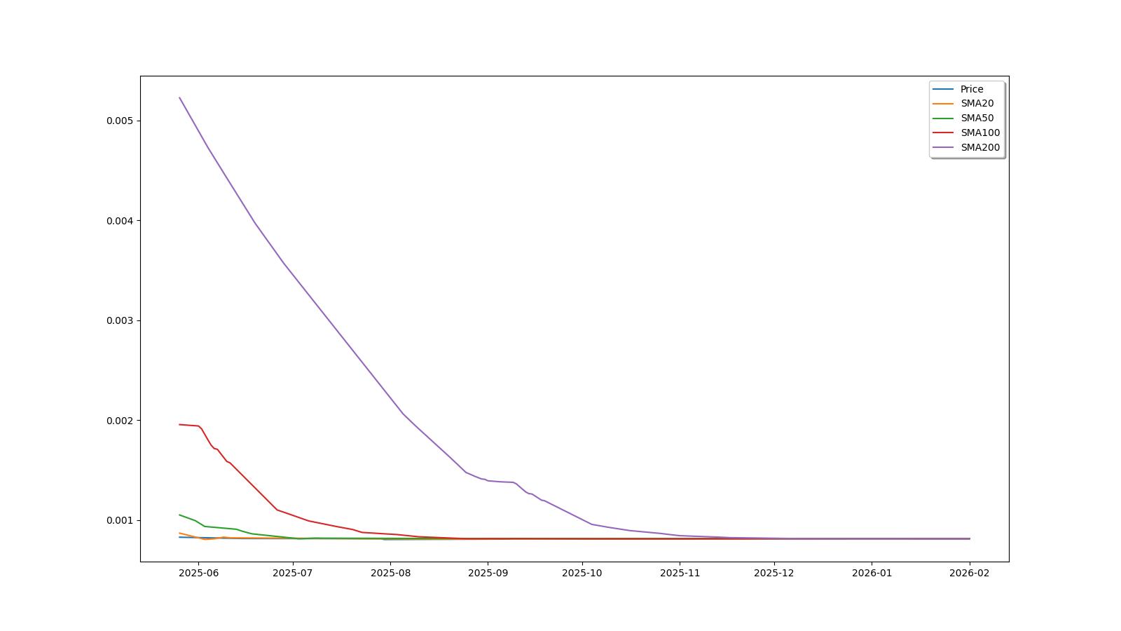 Golden Magfi Simple Moving Averages