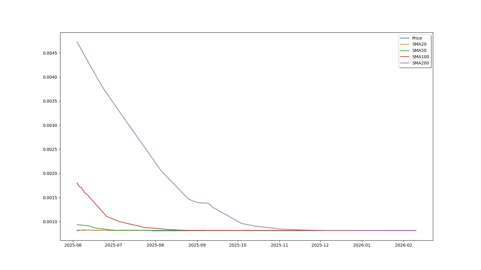 Golden Magfi Simple Moving Averages
