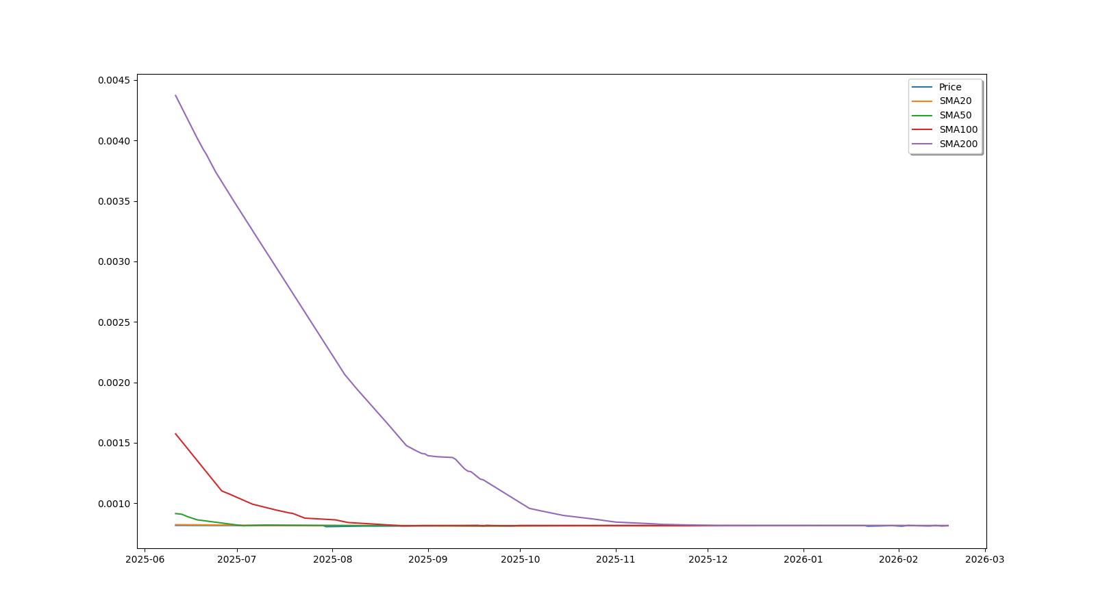 Golden Magfi Simple Moving Averages