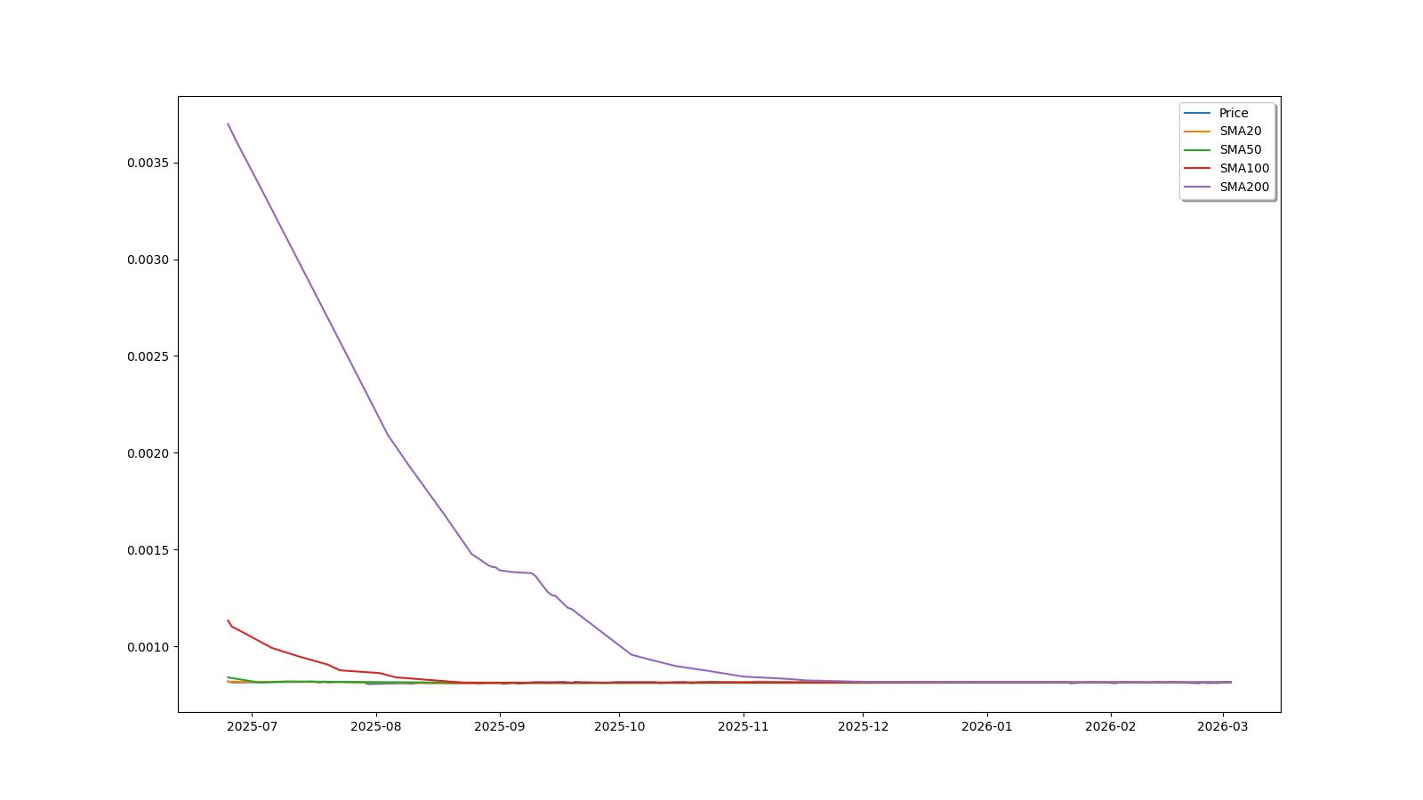 Golden Magfi Simple Moving Averages