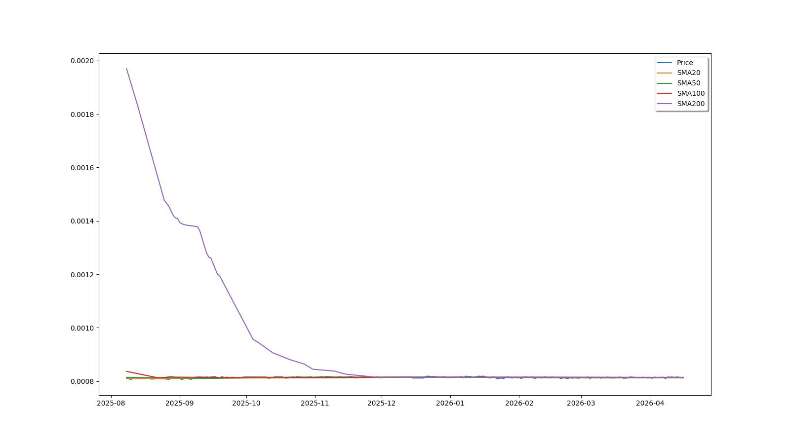 Golden Magfi Simple Moving Averages
