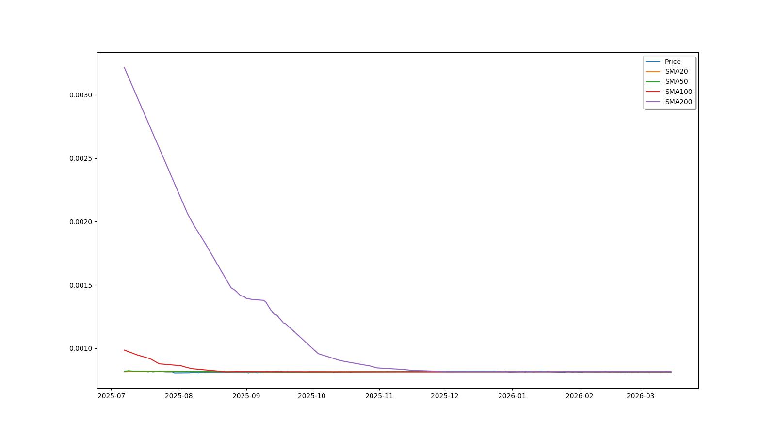 Golden Magfi Simple Moving Averages