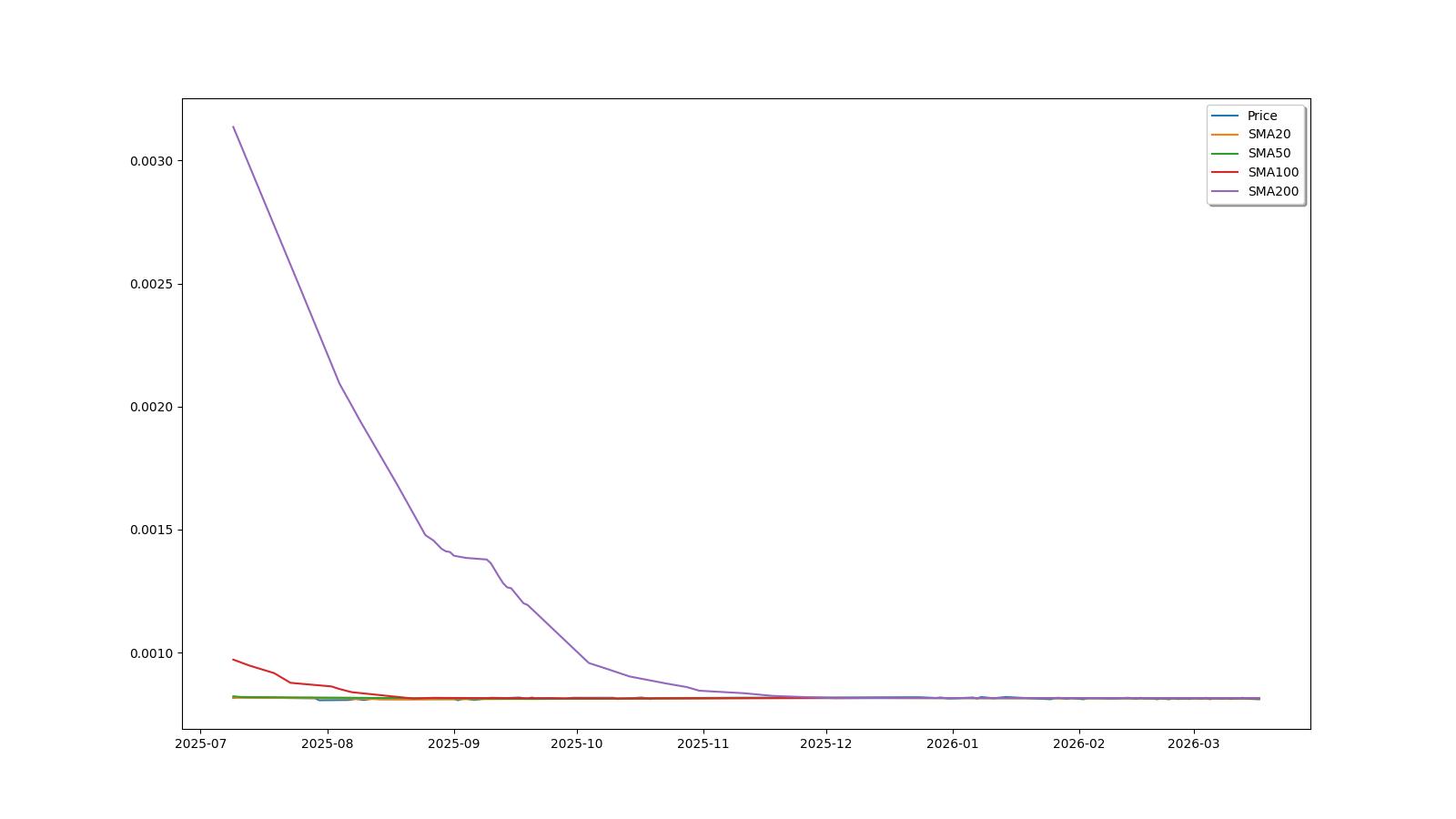 Golden Magfi Simple Moving Averages