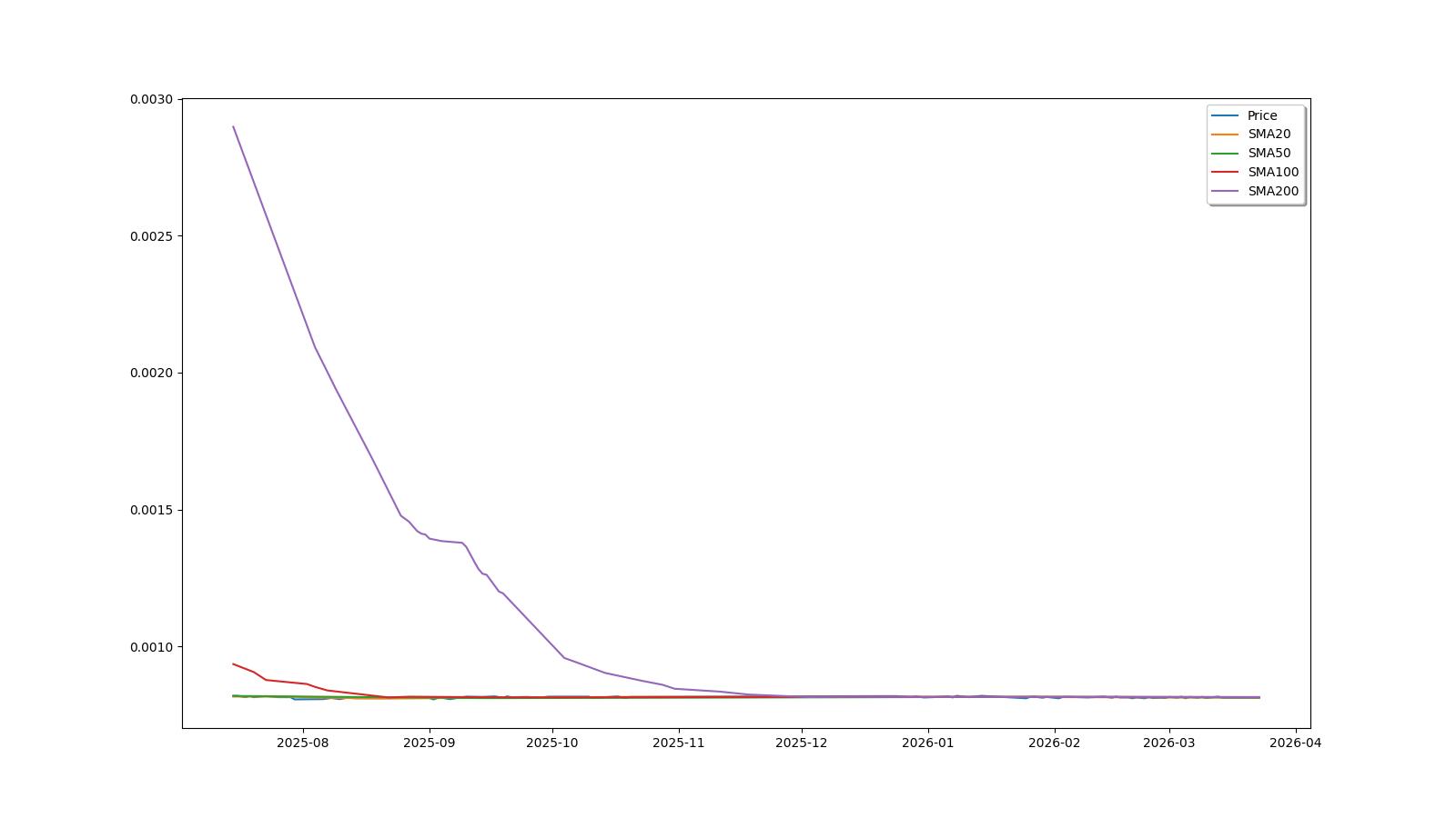 Golden Magfi Simple Moving Averages