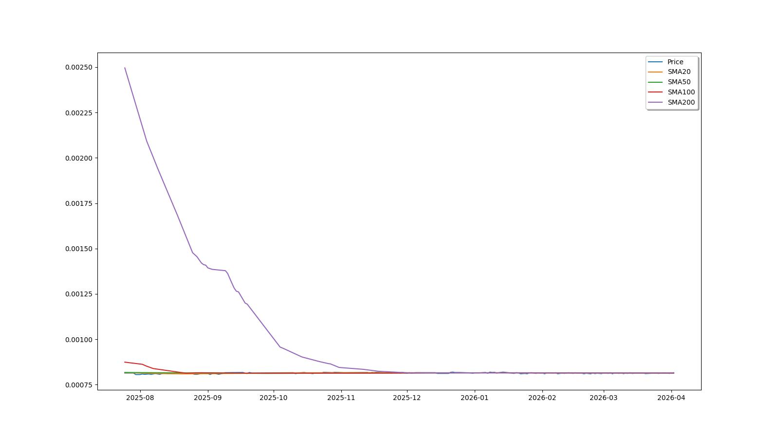 Golden Magfi Simple Moving Averages