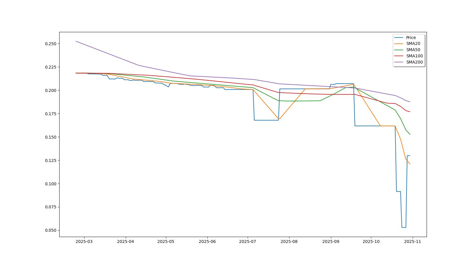 GoldeNugget Simple Moving Averages
