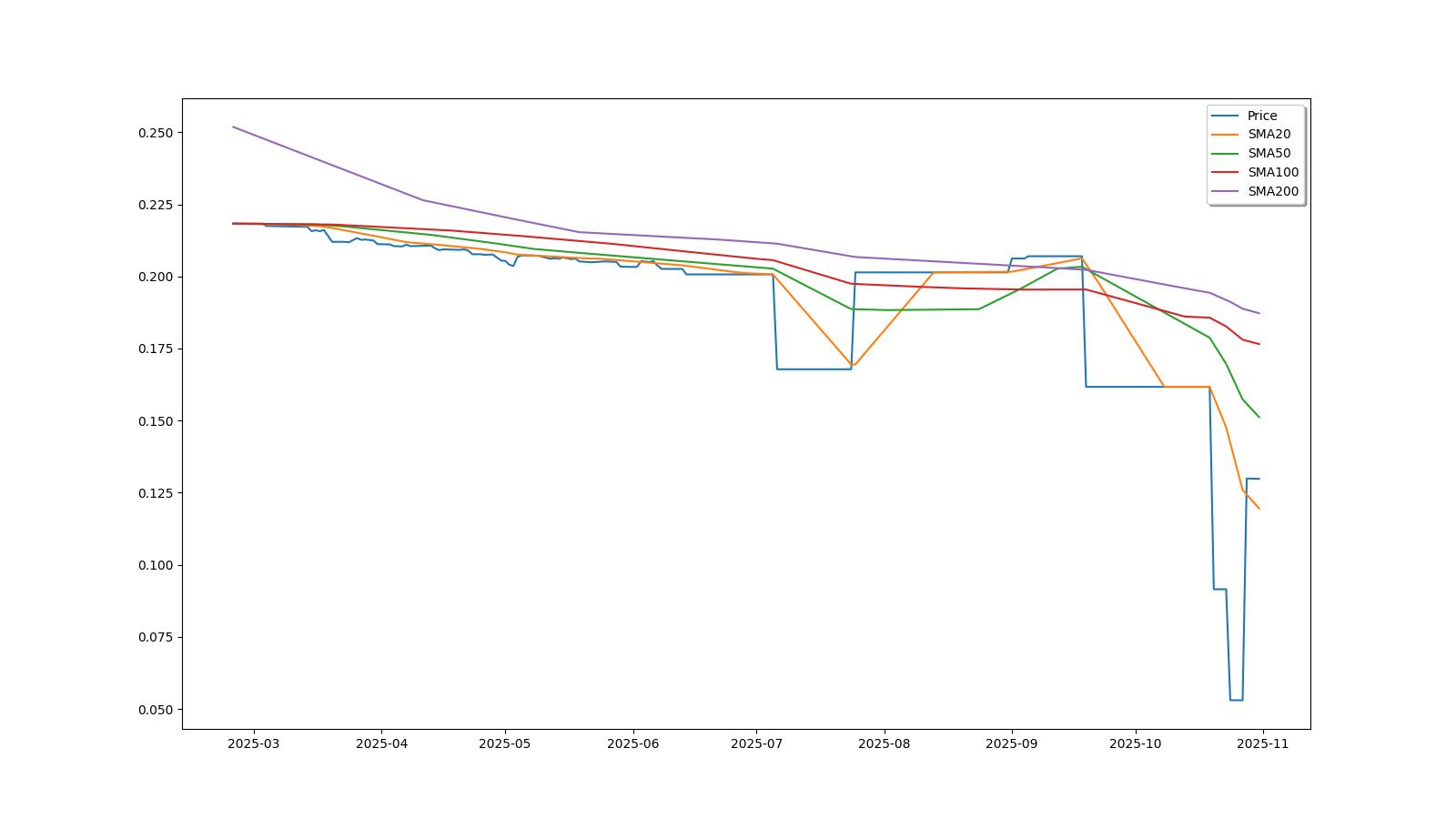 GoldeNugget Simple Moving Averages
