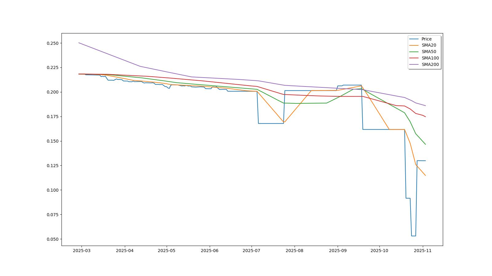 GoldeNugget Simple Moving Averages