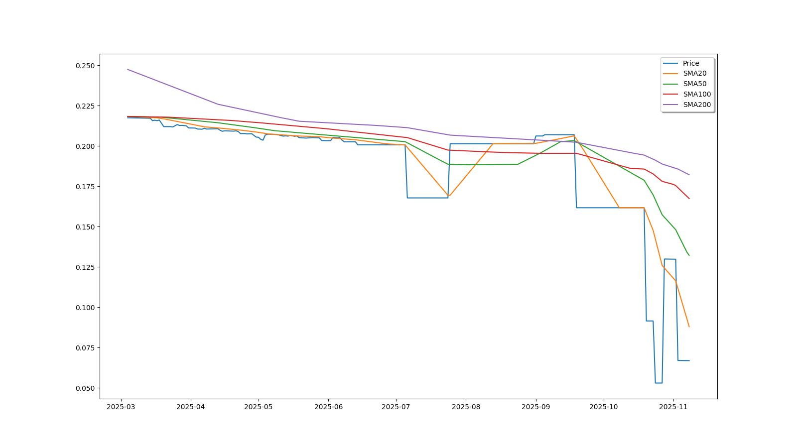 GoldeNugget Simple Moving Averages